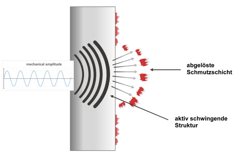 Wie funktioniert Ultraschall? - Multi Sonic GmbH